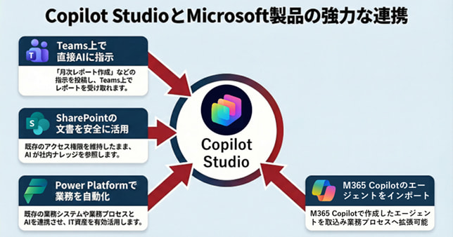 Microsoft Copilot Studioとは？自社専用AIを作れる仕組みを解説
